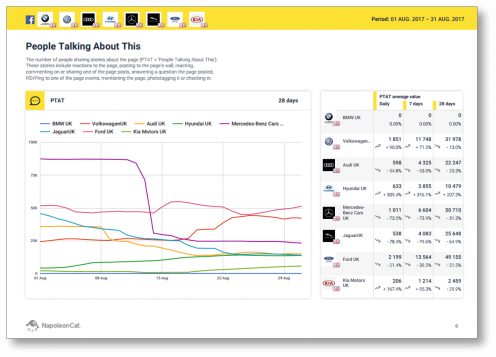 Top 10 social media results reporting tools to measure impact