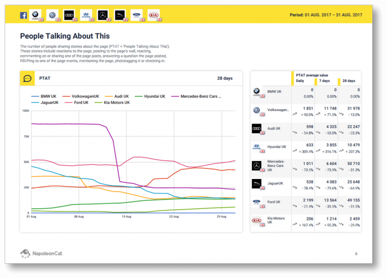 Top 10 social media results reporting tools to measure impact