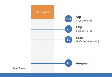 4 Ways to Model Lead Scoring for More & Better MQLs - Oktopost