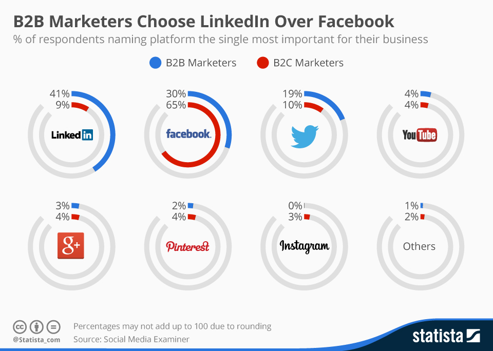 LinkedIn vs Facebook: which will be better for B2B in 2021? - Oktopost