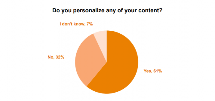 Content personalization: Generating better B2B leads