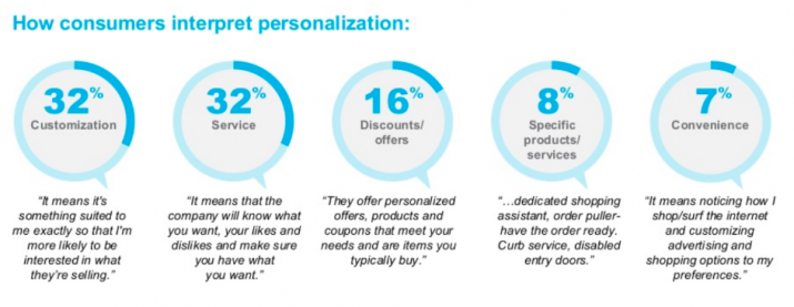 Content personalization: Generating better B2B leads