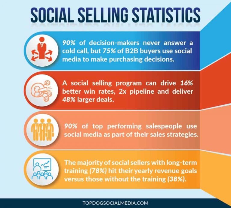 Top ten social selling tools for b2b revenue and marketing teams