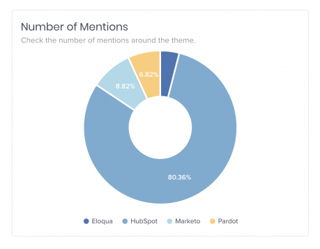5 ways to use social listening for competitive analysis - Oktopost