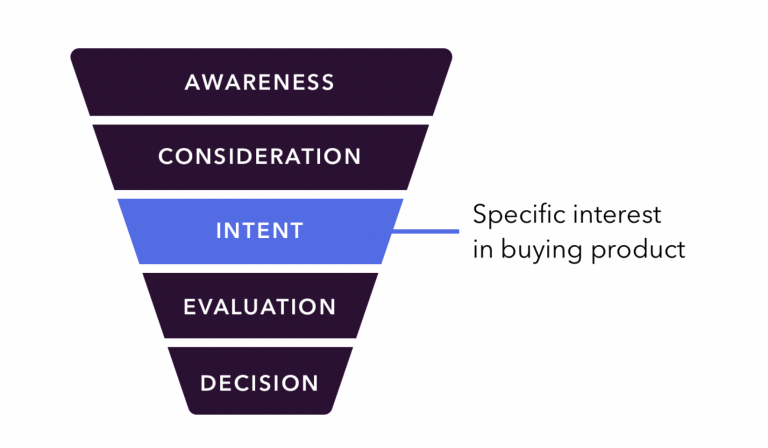 Successful Intent-Based Marketing | Essential Guide - Oktopost